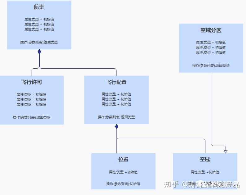架构蓝图 软件架构的 41”视图模型 知乎
