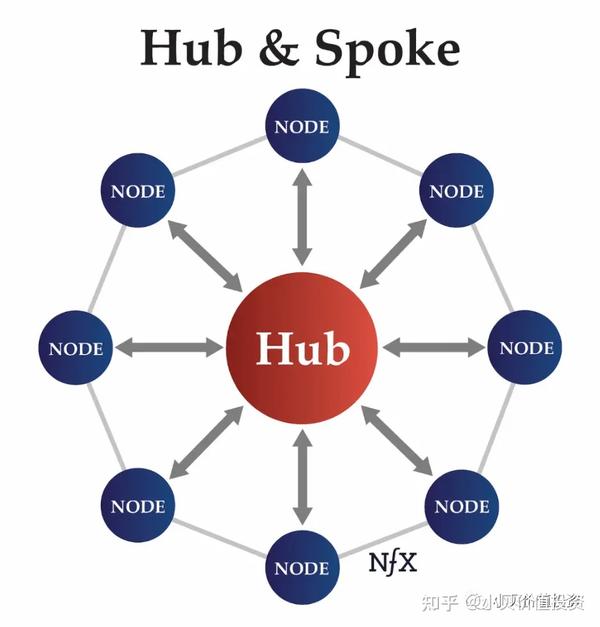轴辐式网络效应 - 知乎
