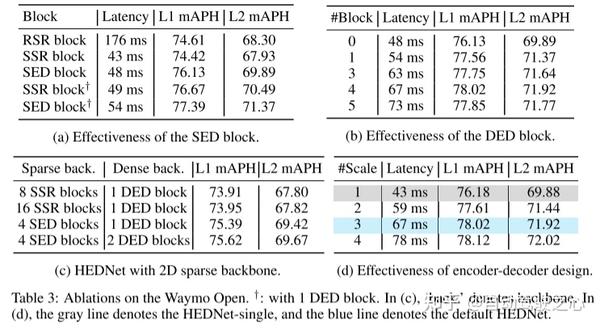 NeurIPS 2023 | HEDNet：用于点云中 3D 目标检测的分层编码器-解码器网络 - 知乎