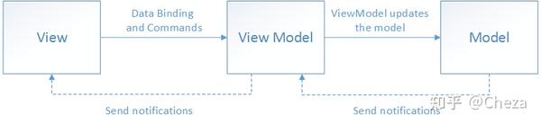 【归纳-整合】MVC-MVP-MVVC设计模式 - 知乎