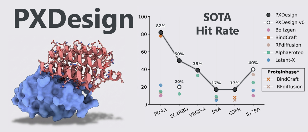 PXDesign重磅开源：Protein Binder设计新SOTA! - 知乎