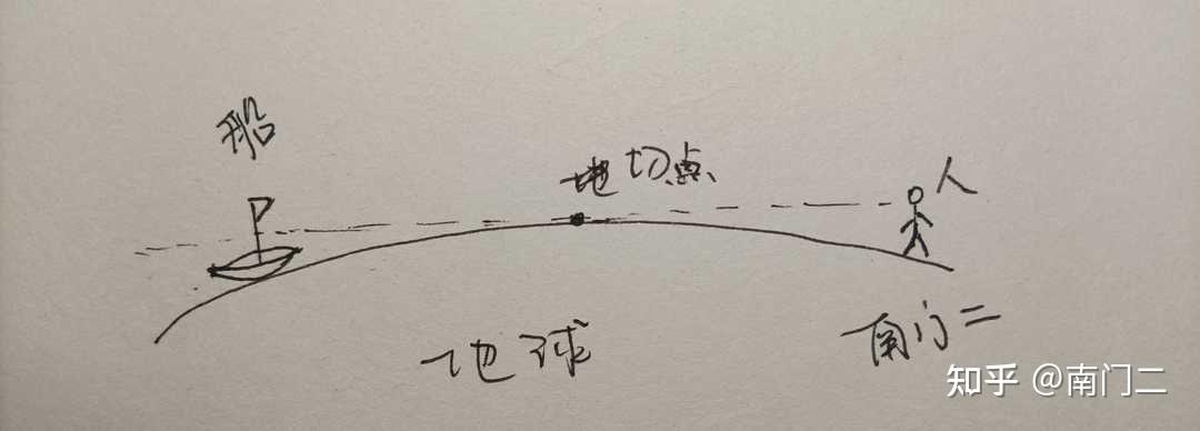 形体篇(四)地平线与视中线 知乎