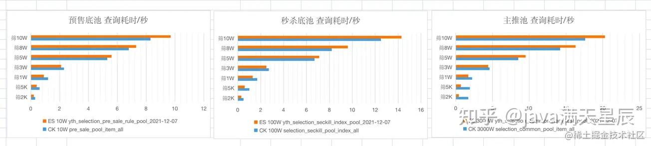 千万级数据查询中CK、ES、RediSearch方案的优化 - 知乎