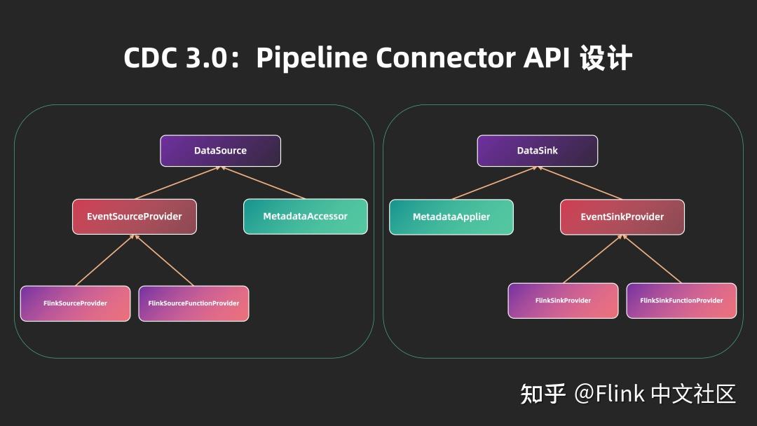 Flink CDC 3.0 正式发布，详细解读新一代实时数据集成框架 - 知乎