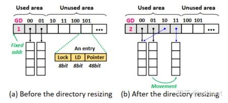 One-sided RDMA-Conscious Extendible Hashing for Disaggregated Memory 论文 ...