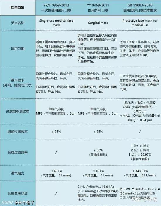 这俩个图片是口罩标准 后面的是查询网址别做谣言的散播者 - 知乎