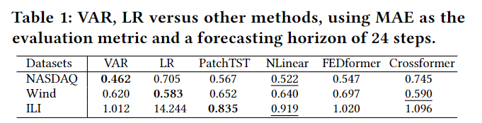 AI论文速读 | 2024[VLDB]TFB：全面与公正的时间序列预测方法基准测试研究 - 知乎