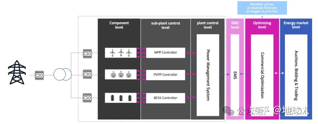 BMS与EMS：功能差异与应用对比，一文带你了解！ - 知乎