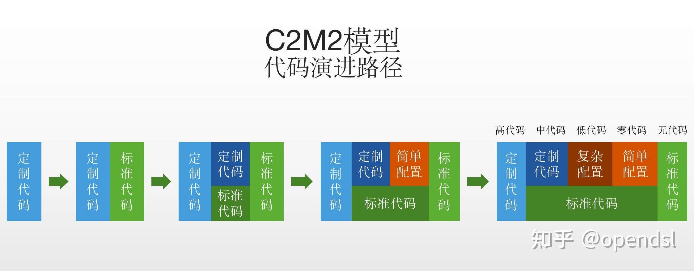 C2M2代码能力成熟度模型(重新定义低代码、零代码) - 知乎