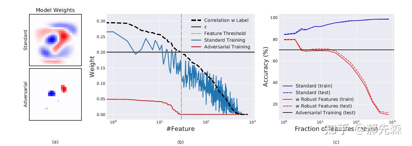 （二）Robustness May Be at Odds with Accuracy - 知乎