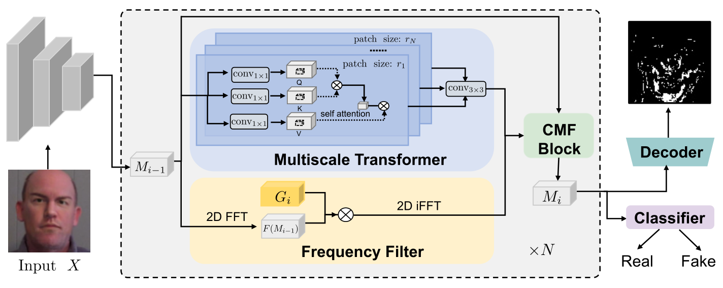论文阅读（9）M2TR: Multi-modal Multi-scale Transformers for Deepfake Detection - 知乎