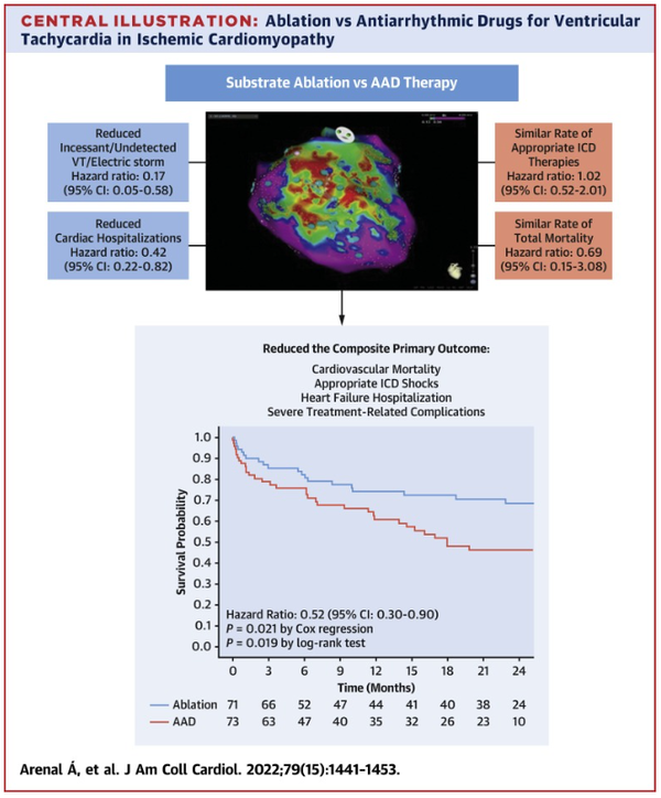 EHJ：2022年心律失常领域十大进展 - 知乎