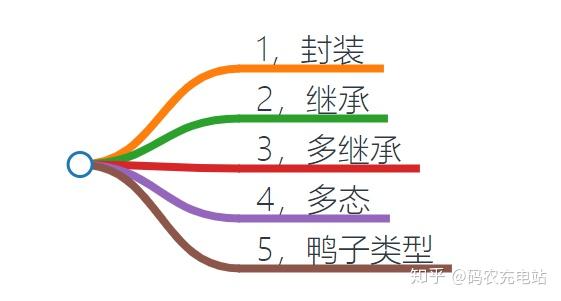 Python 简明教程 21，python 继承与多态 知乎 7078