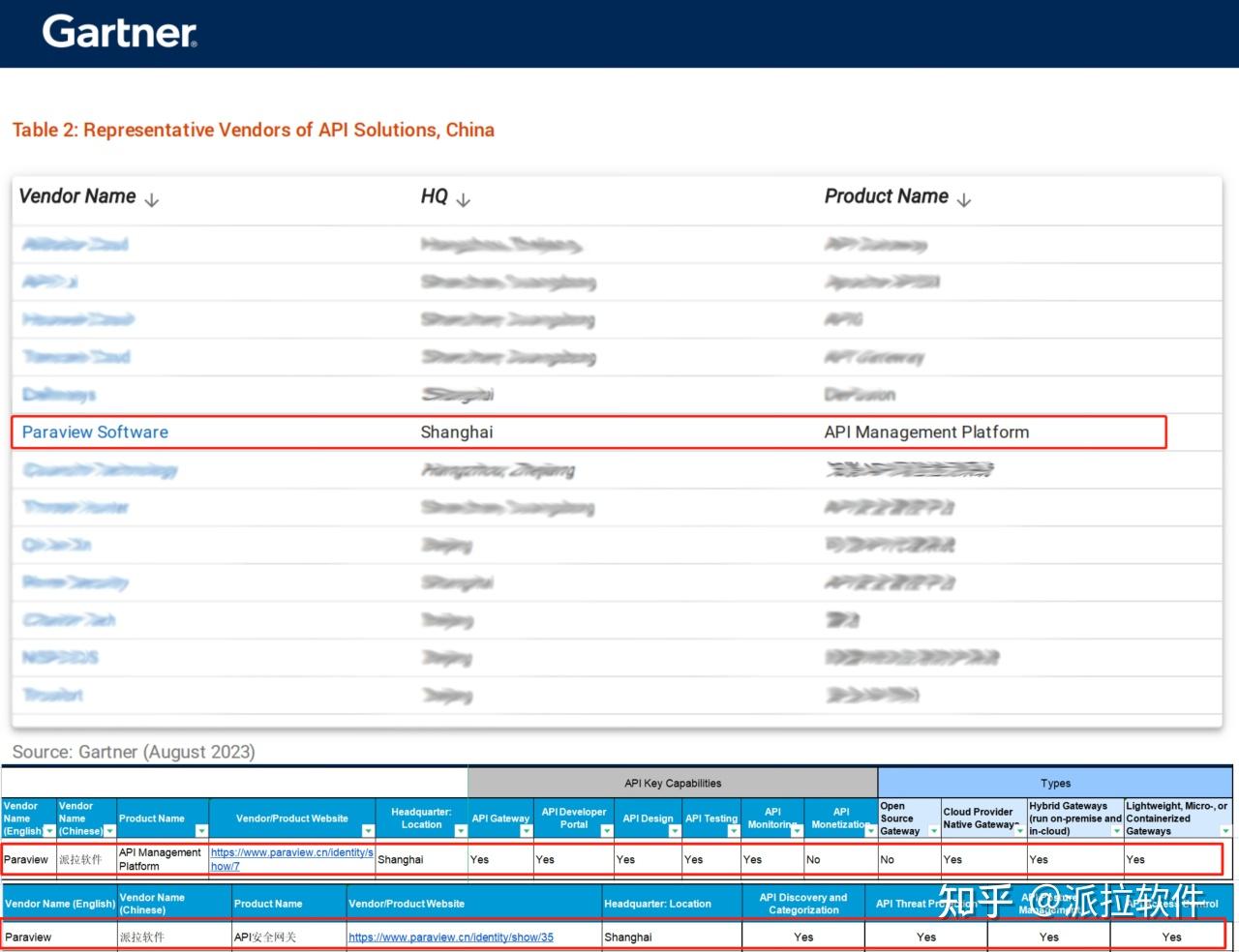 权威认证！派拉软件API产品接连入选Gartner三份报告 - 知乎
