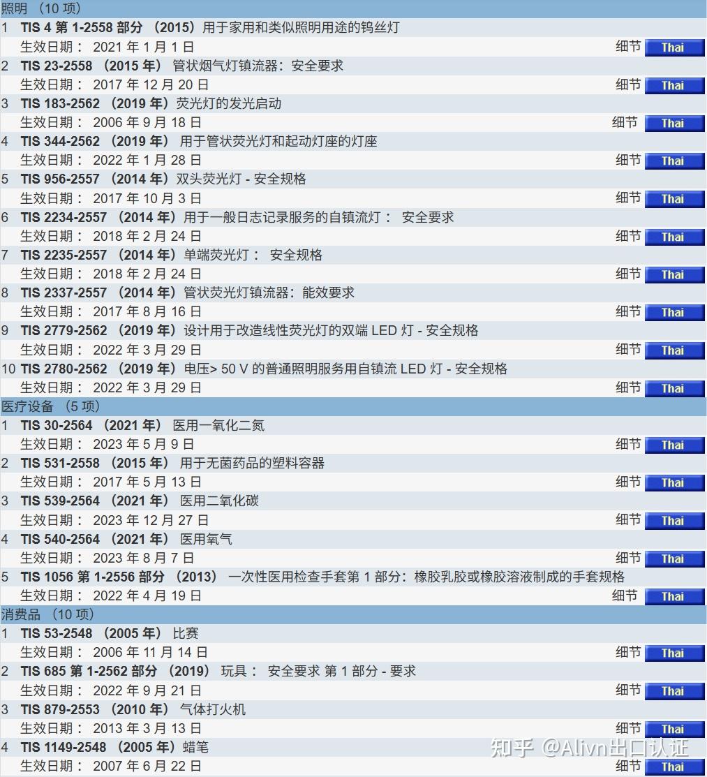 泰国TISI认证介绍及管制产品目录清单——截止2025年5月 - 知乎