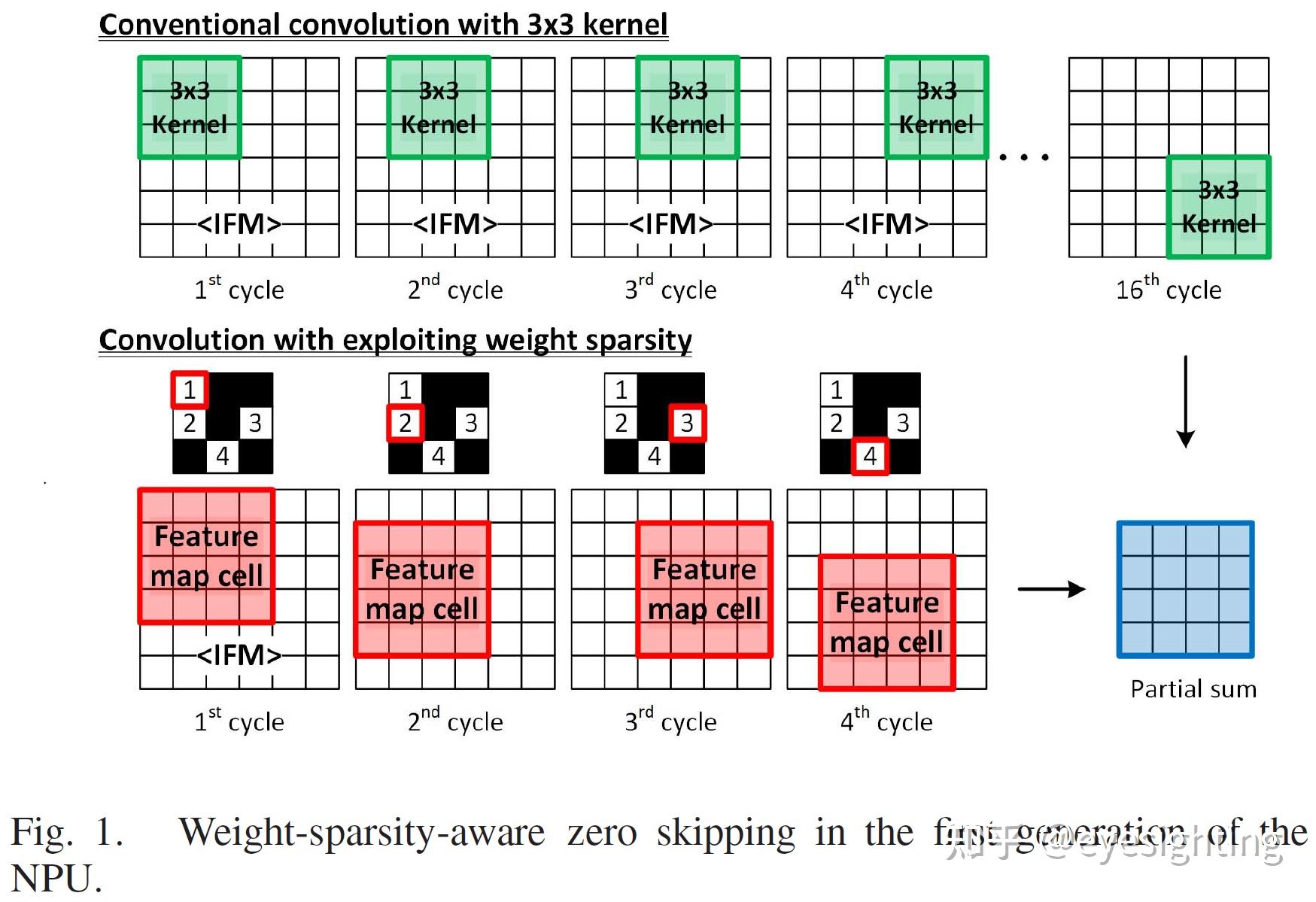 【芯片论文】三星NPU：4nm 旗舰移动 SoC 中具有统一多精度数据路径的多模式 8k-MAC 硬件利用率感知神经处理单元 - 知乎