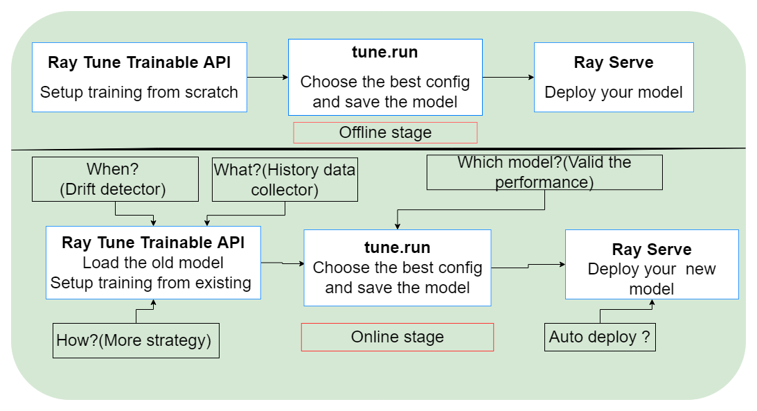 Ray Tune与持续学习（小A升职记） - ray上的持续学习（2） - 知乎