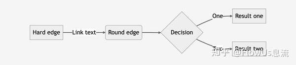 Mermaid 使用教程：从入门到精通 - 知乎