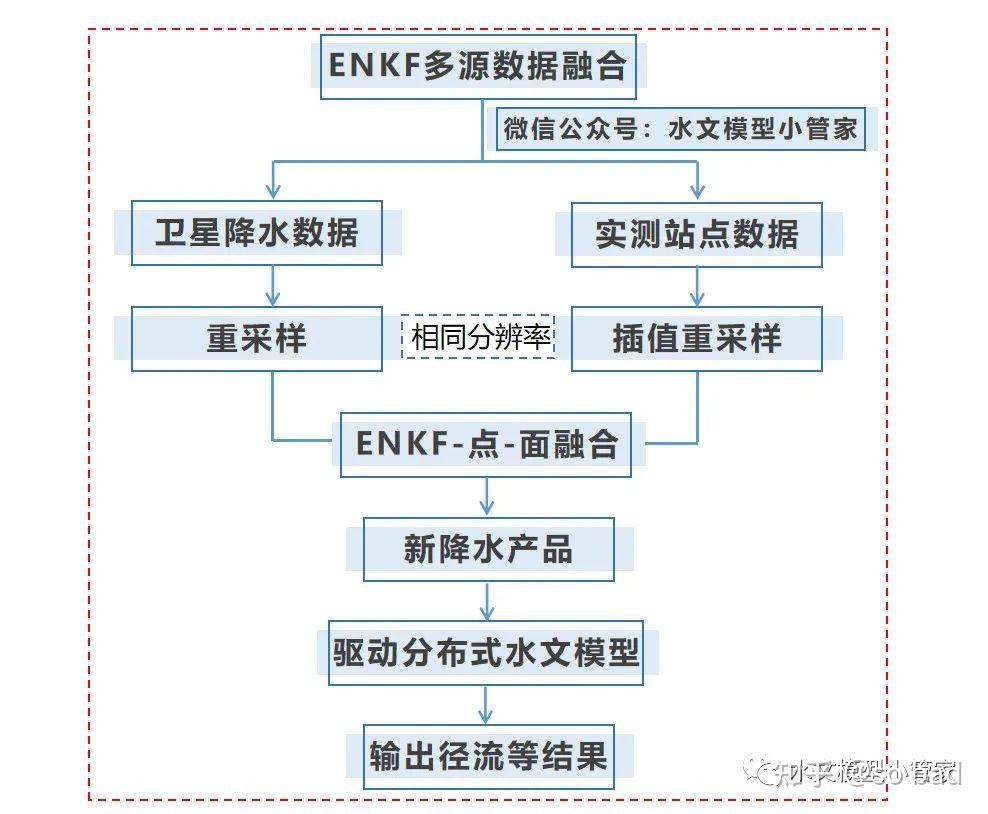 数据融合方法(ENKF)在多源传感器数据的应用 - 知乎