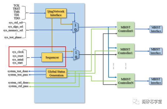 DFT必知必学系列：MBIST BAP简介 - 知乎