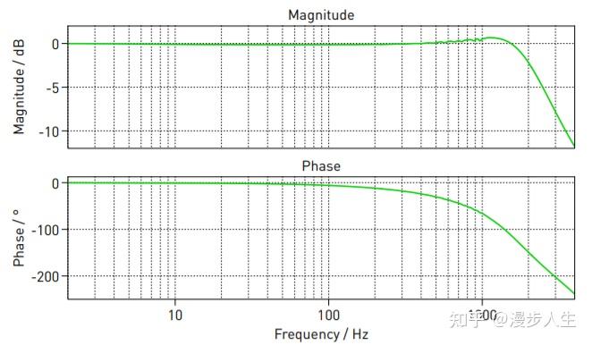 PLECS 应用示例（22）：电机驱动器的电流控制器设计（Current Controller Design for Motor Drives ...