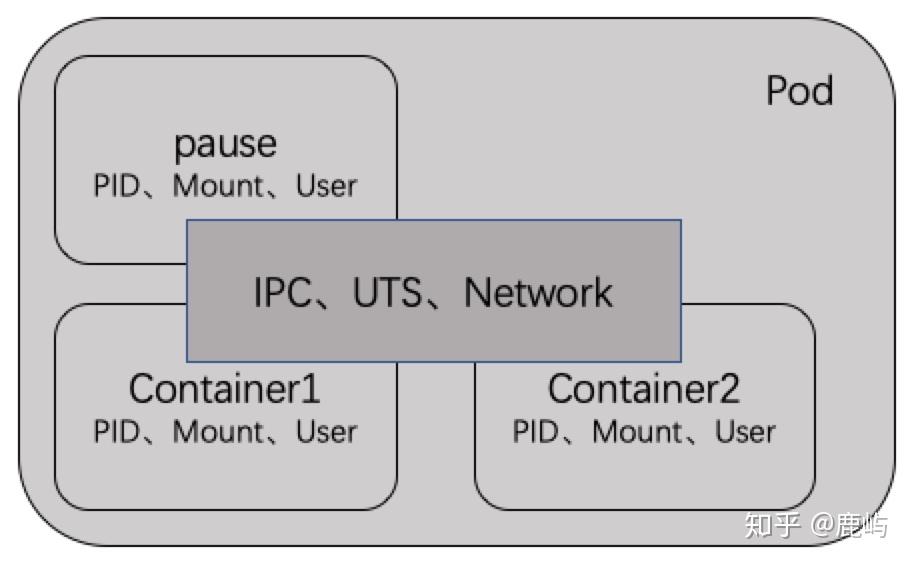Part4：Pod对象的管理 - 知乎