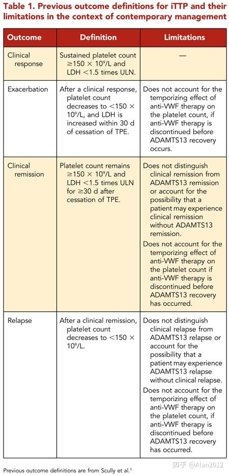 TTP国际工作组关于血栓性血小板减少性紫癜的治疗反应的新定义 - 知乎