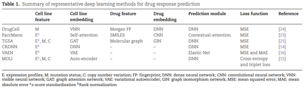 Brief Bioinform | 最新深度学习癌症药敏预测算法评测 - 知乎