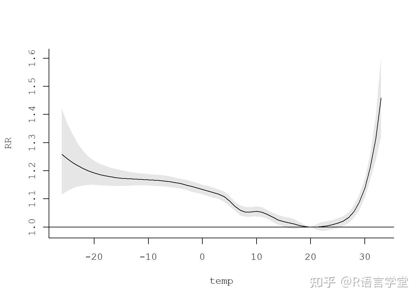 dlnm（1）：非线性模型 - 知乎