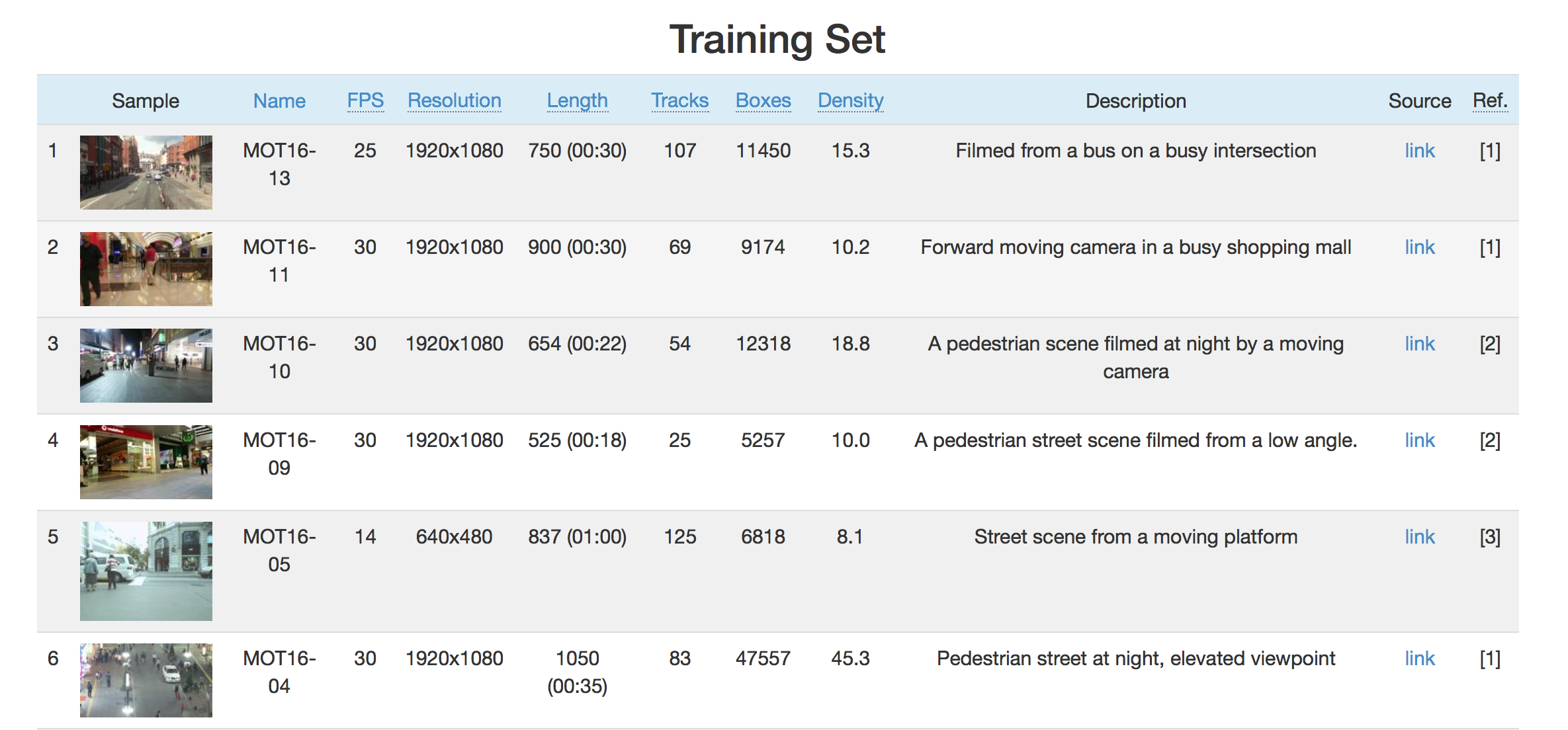 MOT Challenge简介 - 知乎