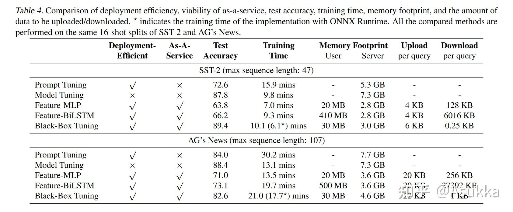 [ICML 2022] 无梯度信息下的LLM黑盒调优 - 知乎