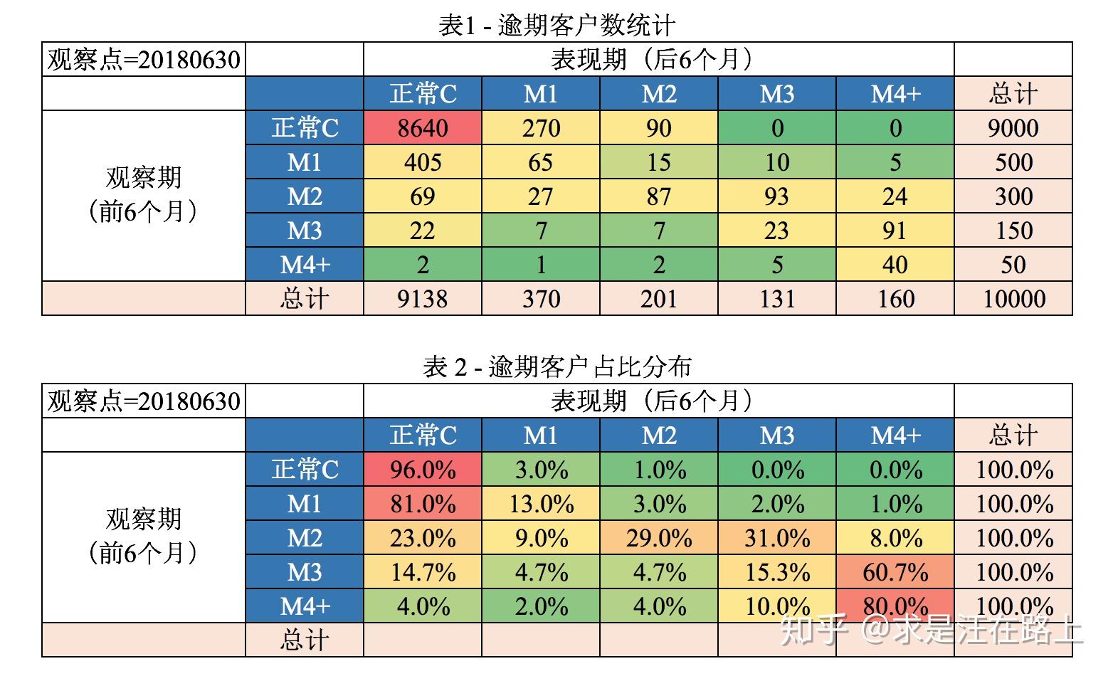 信贷风控中Vintage、滚动率、迁移率的理解 - 知乎