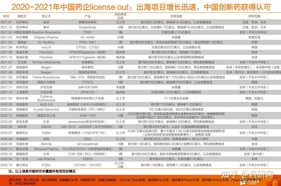 2023 H1 国产创新药license-out盘点 - 知乎