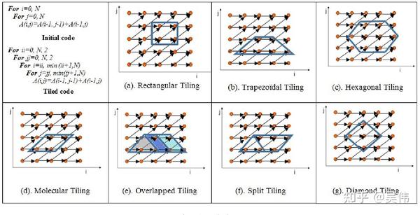 谈谈loop tiling - 知乎