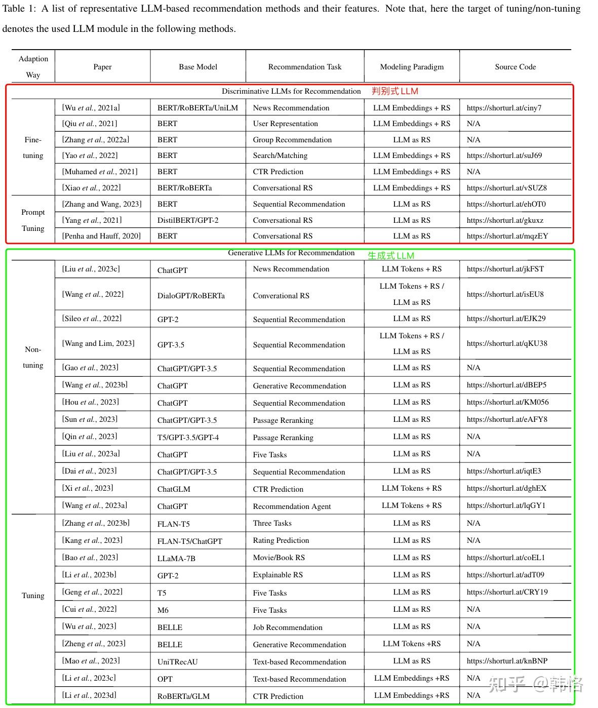 A Survey on Large Language Models for Recommendation：大模型用于推荐系统-论文阅读 - 知乎