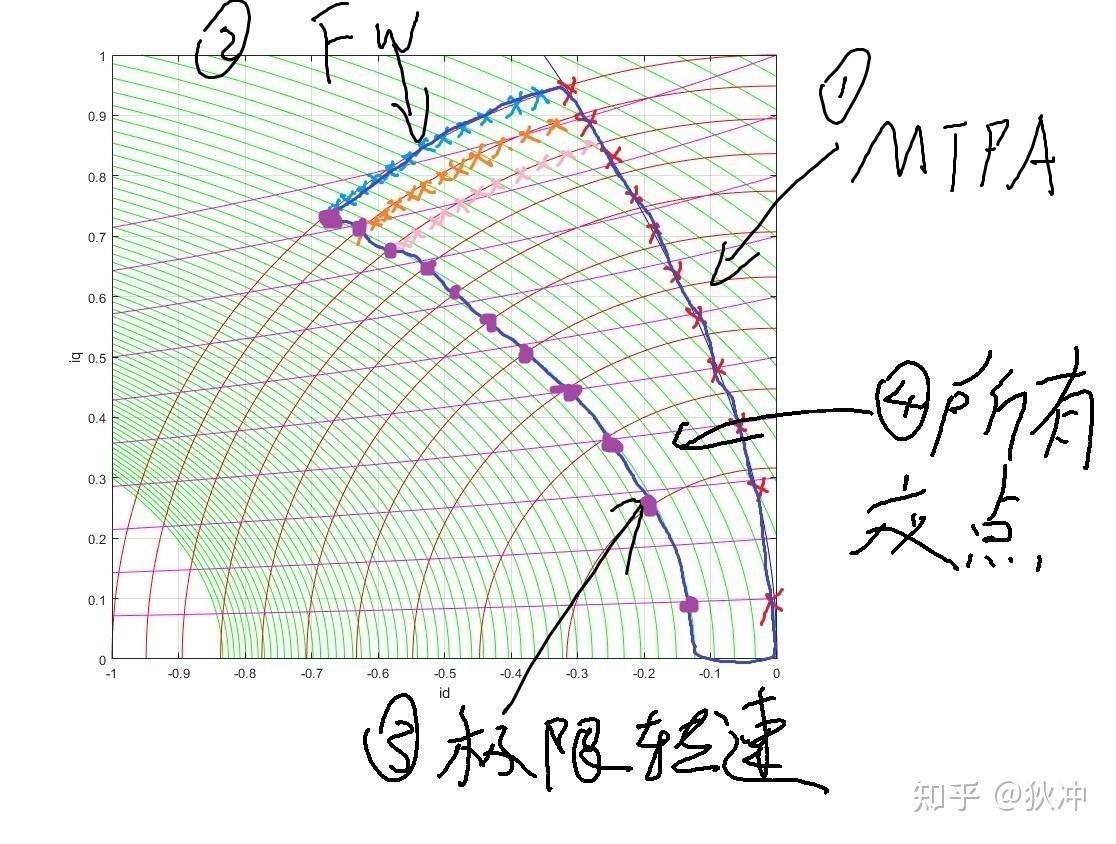 PMSM在MTPA、FW、MTPV下的工作点求取方法和代码 - 知乎