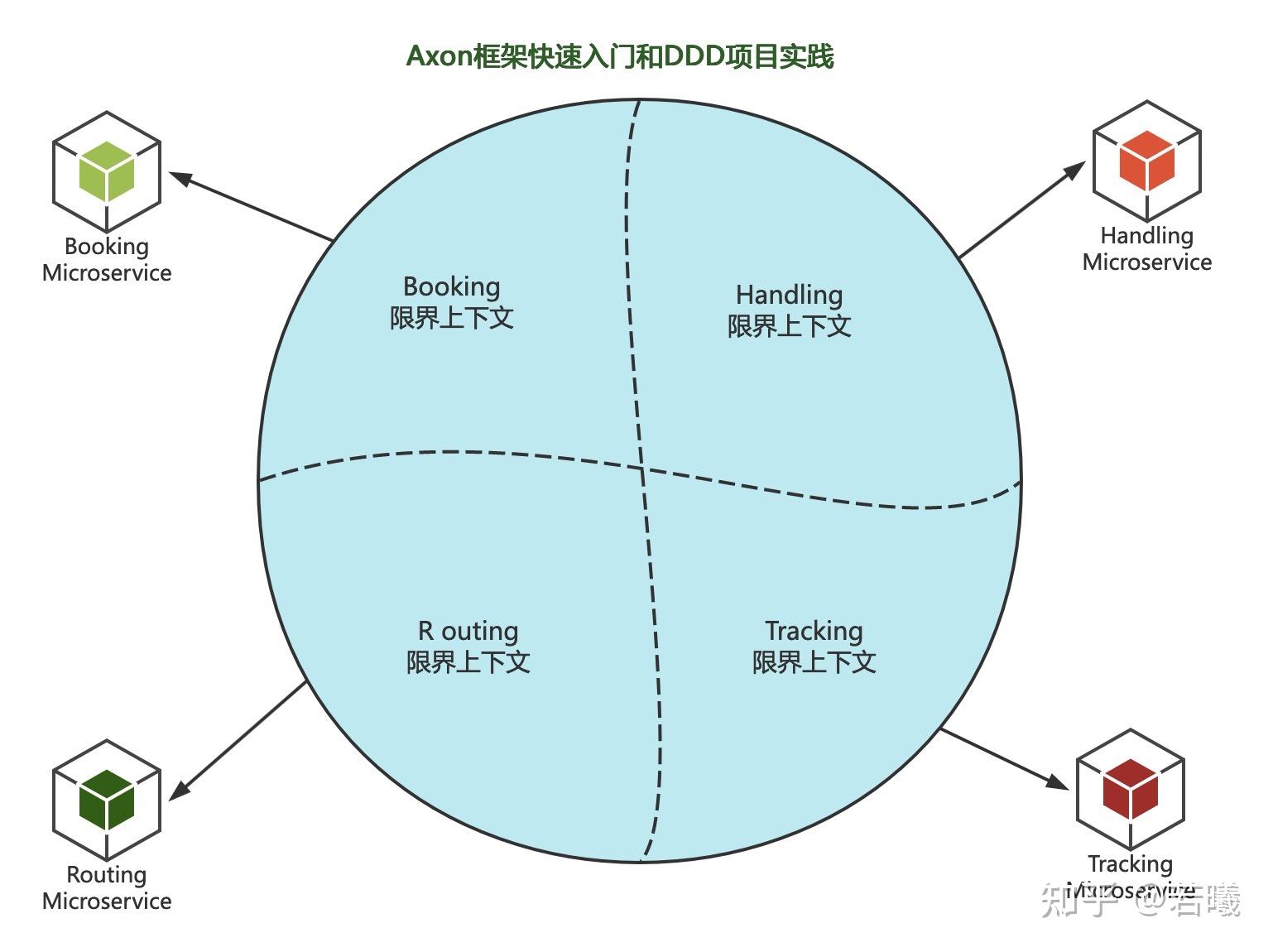 Axon框架快速入门和DDD项目实践 - 知乎