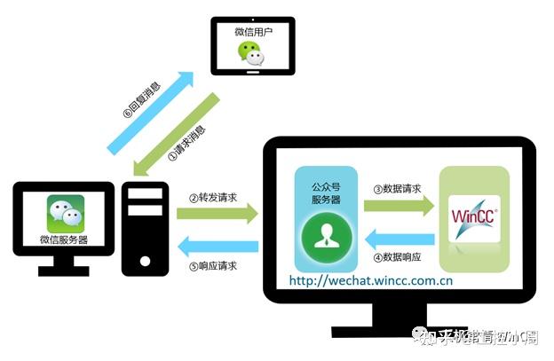 微信/APP推送WinCC报警消息 - 知乎