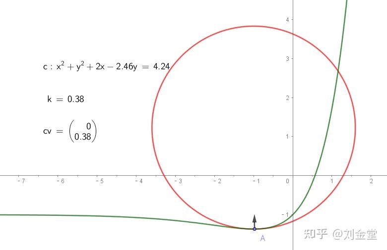 GeoGebra指令中密切圆、曲率与曲率向量的概念 - 知乎