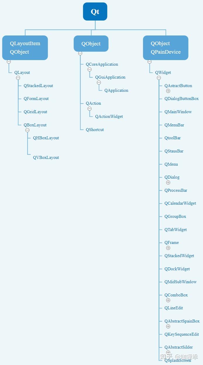 【Qt】Qt框架的组件结构图 - 知乎