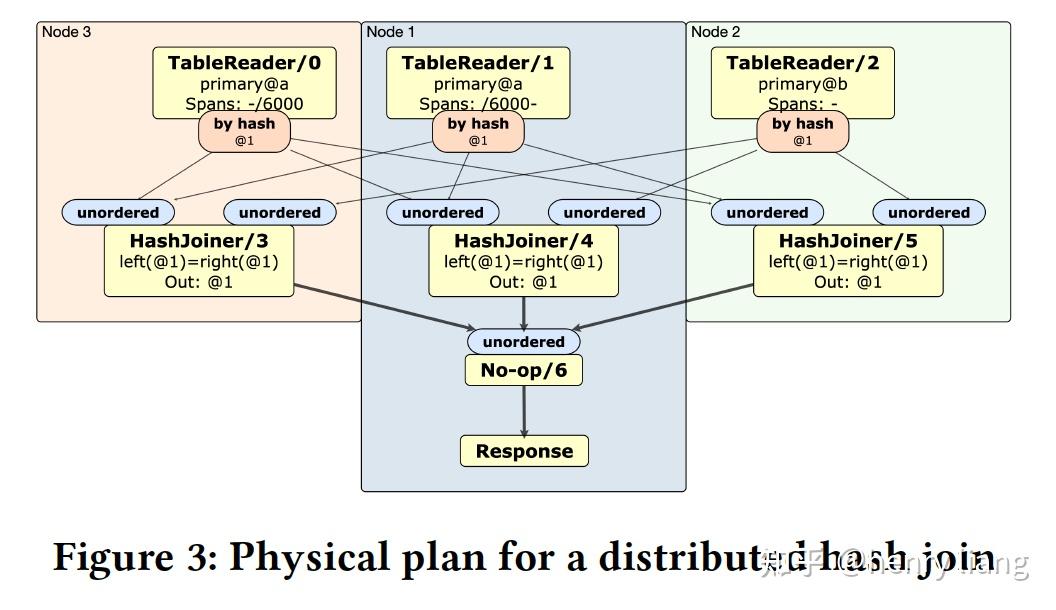 CockroachDB: The Resilient Geo-Distributed SQL Database - 知乎