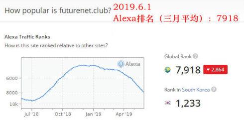 一泻千里：FN未来网（Futurenet）近两年Alexa统计分析 - 知乎