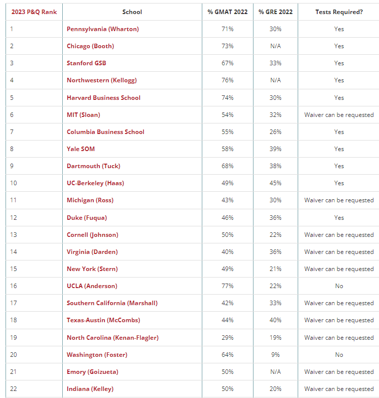 24fall重点参考！2023年全球前50商学院的GMAT及GRE递交情况！ - 知乎