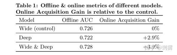 详解 Wide & Deep 结构背后的动机 - 知乎