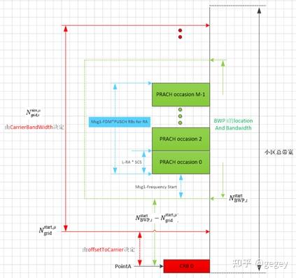 PRACH信道详解(二)：信号生成及时频资源分布 - 知乎