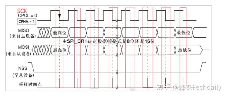 SPI 通信模块的设计和“基于 SPI 模块与 W25Q128 型号的 SPI FLASH 芯片通信“实践 - 知乎
