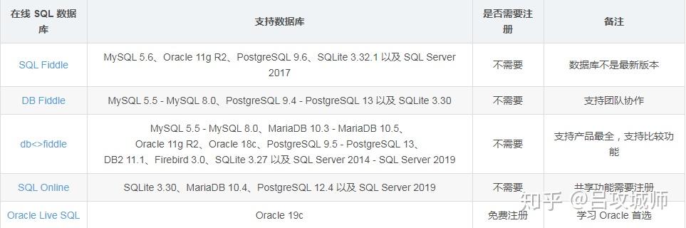 分享 5 个免费的在线 SQL 数据库环境 - 知乎