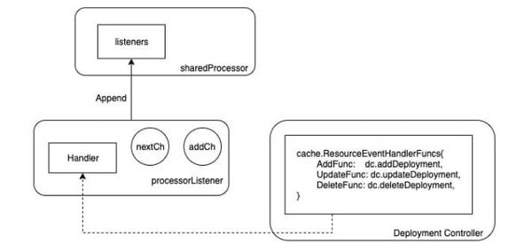 Kubernetes client-go informer 架构介绍 - 知乎
