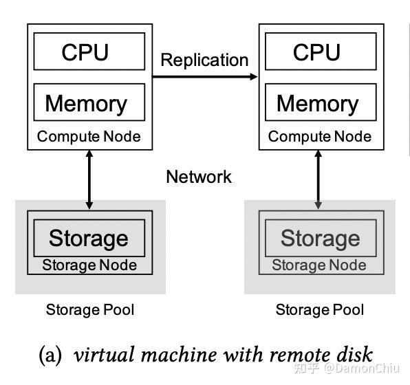 全新存算分离架构——[SIGMOD2021] PolarDB Serverless: A Cloud Native Database for Disaggregated Data ...