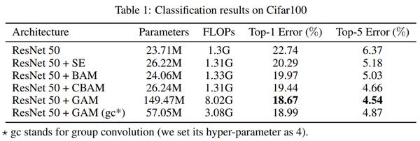 超越CBAM，全新注意力机制！GAM：不计成本提高精度（附Pytorch实现） - 知乎